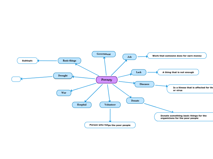 Poverty - Mind Map